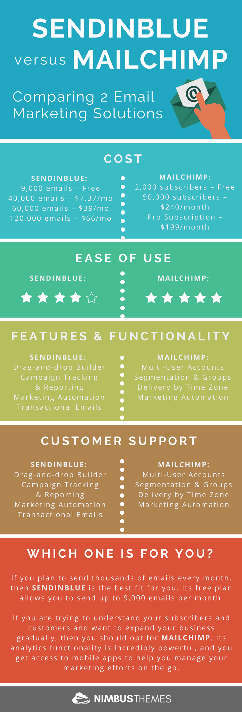 Infographic: Sendin Blue vs. Mailchimp -Comparing Two Email Marketing ...